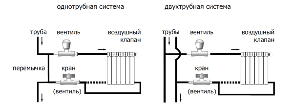 Privātmājas radiatoru sildīšana patstāvīgi: akumulatori, caurules, ķēdes